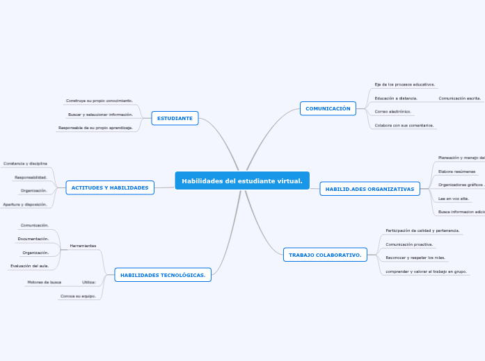 Habilidades del estudiante virtual. - Mind Map